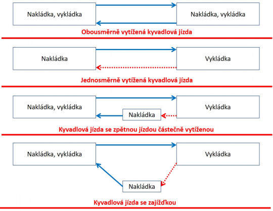 Technologie a informační technologie v dopravě a přepravě