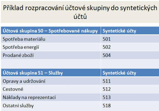 Výsledek hospodaření účetní jednotky