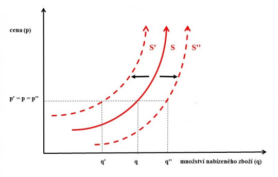 Mikroekonomie - obecné ekonomické pojmy