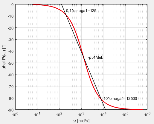 Kmitočtové charakteristiky