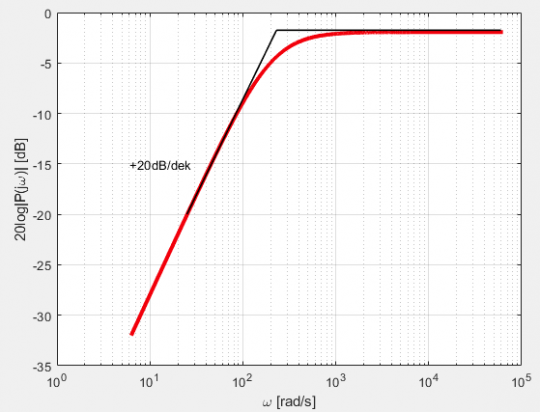 Kmitočtové charakteristiky