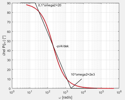 Kmitočtové charakteristiky