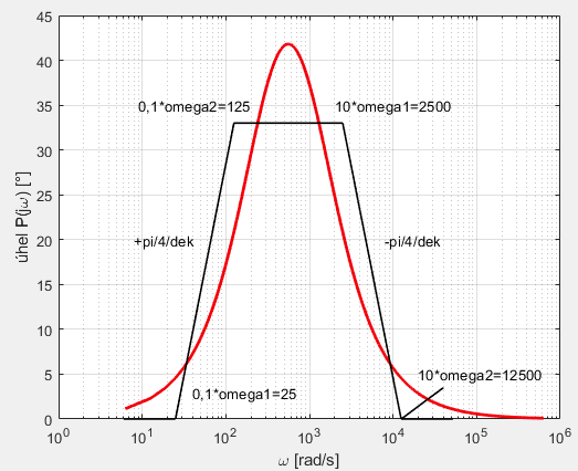Kmitočtové charakteristiky