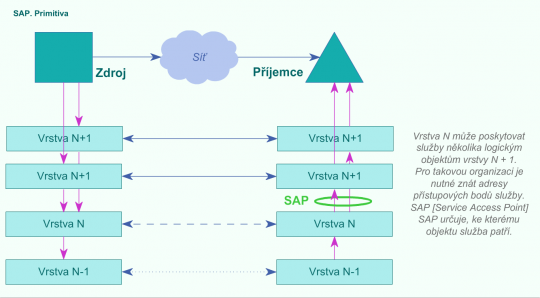 Internetové služby. Protokoly FTP, HTTP/HTTPS, SSH, TFTP, NFS, NTP, ICMP, DNS, Telnet, XMPP