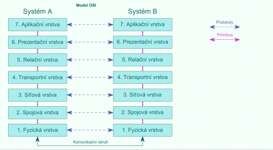 Internetové služby. Protokoly FTP, HTTP/HTTPS, SSH, TFTP, NFS, NTP, ICMP, DNS, Telnet, XMPP