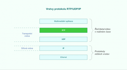 Protokoly IP telefonie: SIP, RTP, RTCP