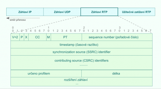 Protokoly IP telefonie: SIP, RTP, RTCP
