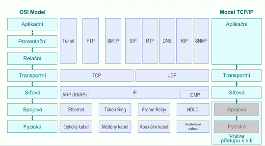 Přepínání paketů. Zásobník TCP/UDP/IP