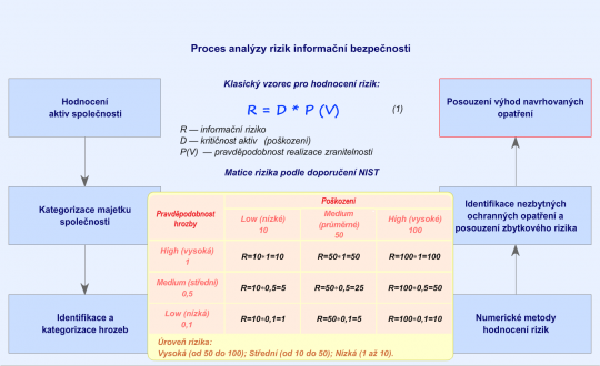 Zabezpečení sítě