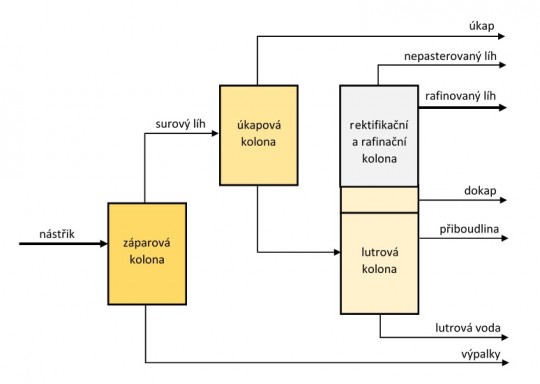 Vybrané kapitoly z potravinářské techniky