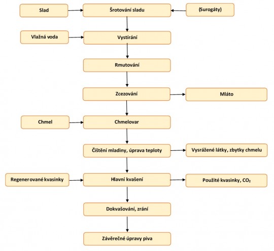 Vybrané kapitoly z potravinářské techniky
