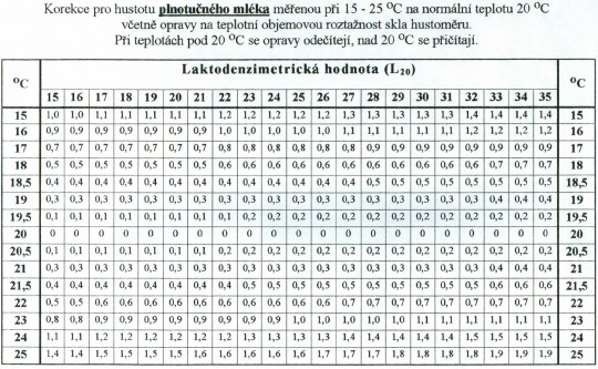 Návody na výrobu mléčných výrobků