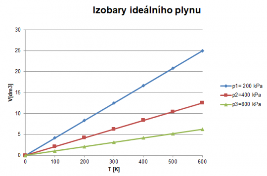 Základy fyzikální chemie pro VOŠ