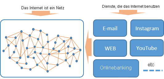 Wie funktioniert das Internet und vielleicht eines Tages das PlanetNet