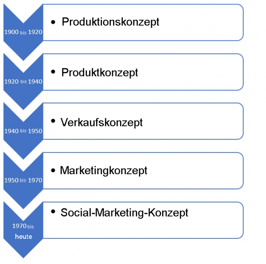 Marketing für die Managementpraxis