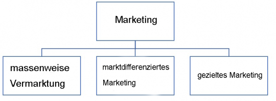 Marketing für die Managementpraxis