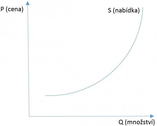 Základy ekonomie a managementu