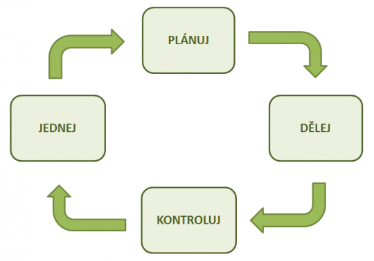 Management řízení a kvality