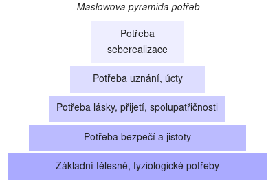 Ošetřovatelský proces a potřeby člověka