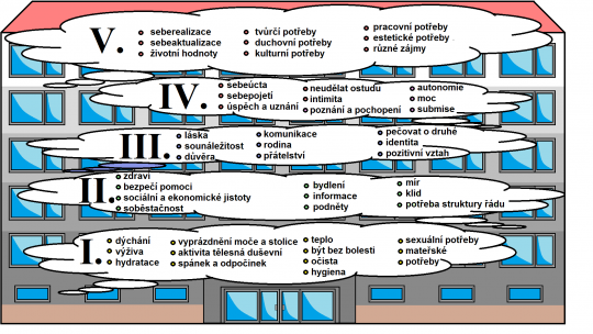 Ošetřovatelský proces a potřeby člověka